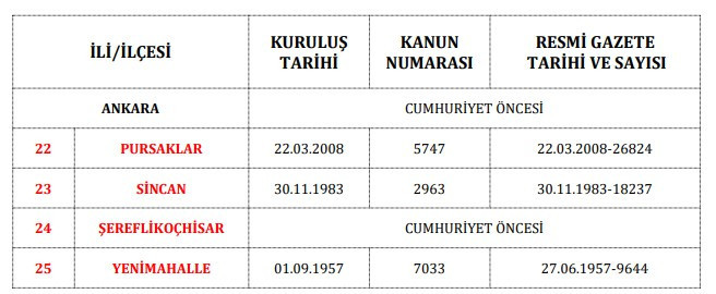 Ankara'nın en eski ve yeni ilçeleri! Cumhuriyetten önce kurulanda var ...